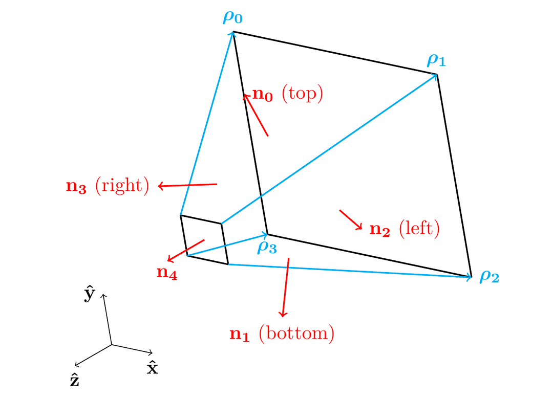 More (Robust) Frustum Culling | Bruno Opsenica's Blog