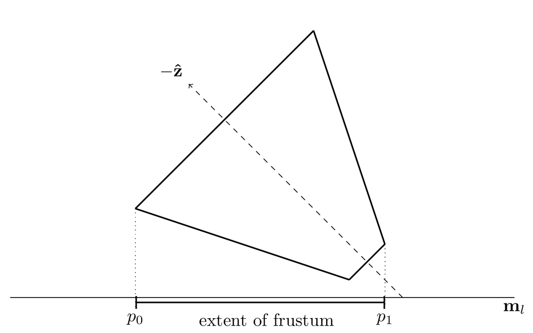 More (Robust) Frustum Culling | Bruno Opsenica's Blog
