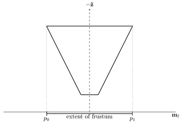 More (Robust) Frustum Culling | Bruno Opsenica's Blog
