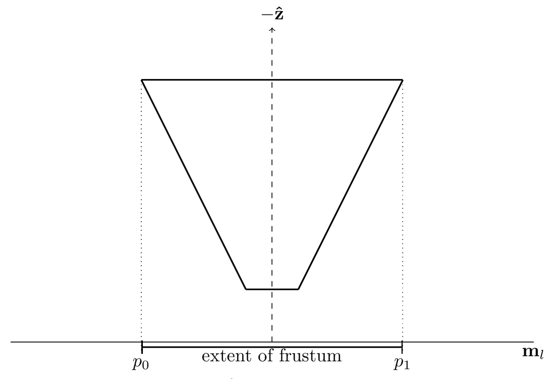 More (Robust) Frustum Culling | Bruno Opsenica's Blog